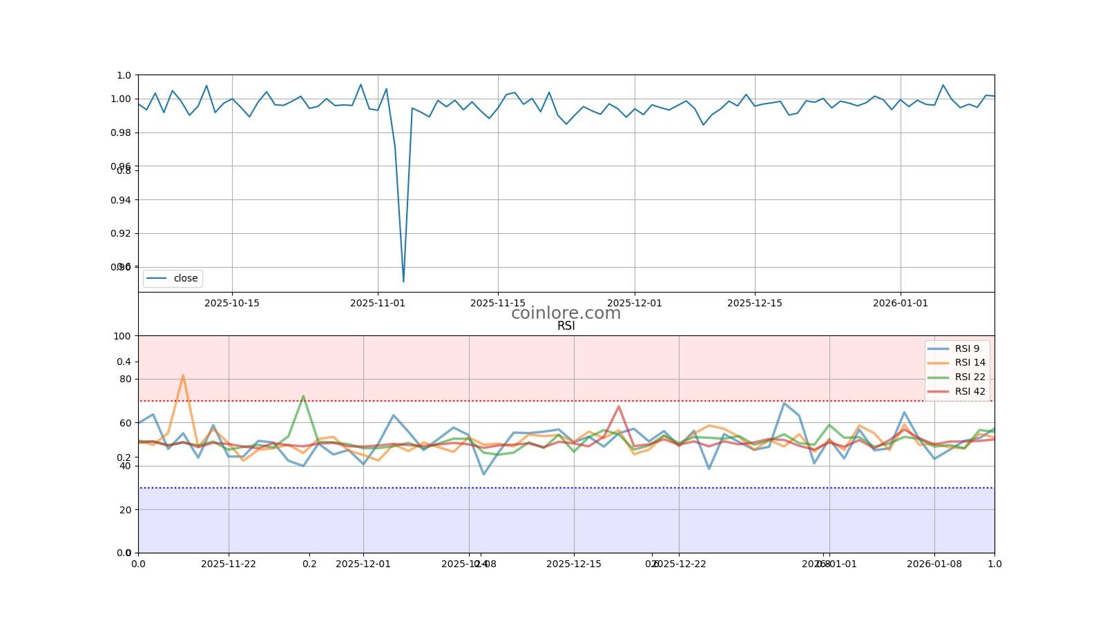 Dola USD Stablecoin RSI indicator