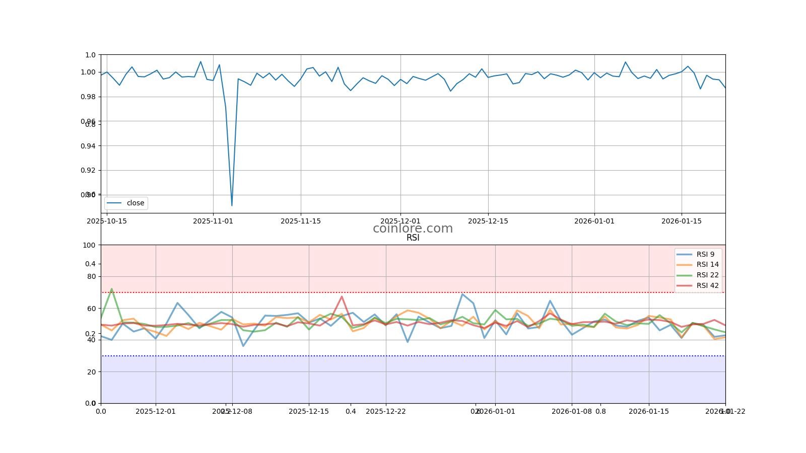 Dola USD Stablecoin RSI indicator