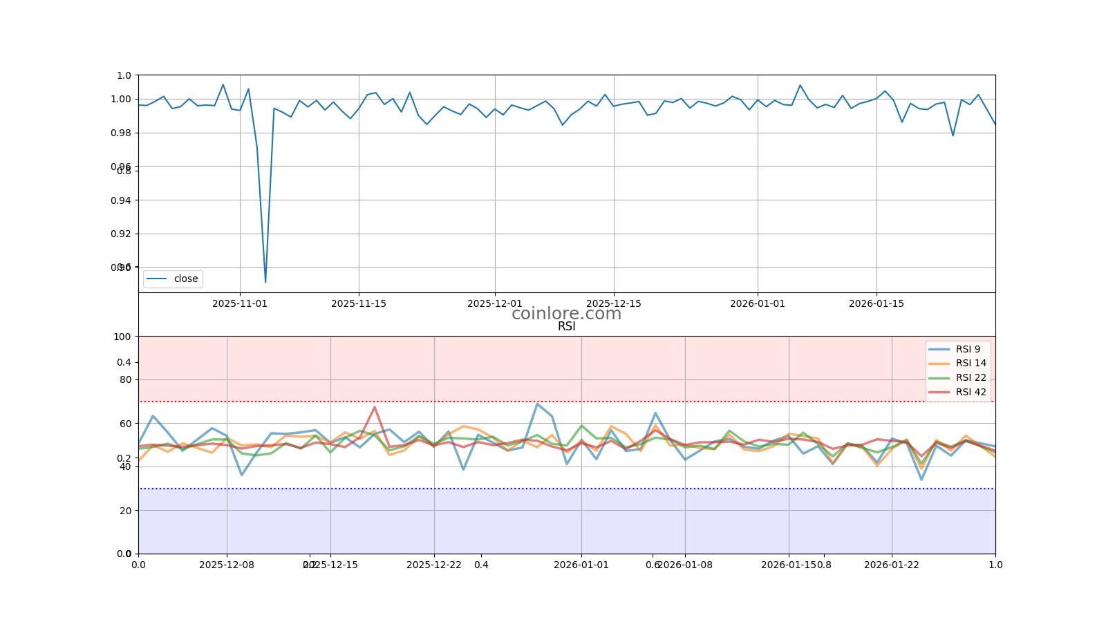 Dola USD Stablecoin RSI indicator