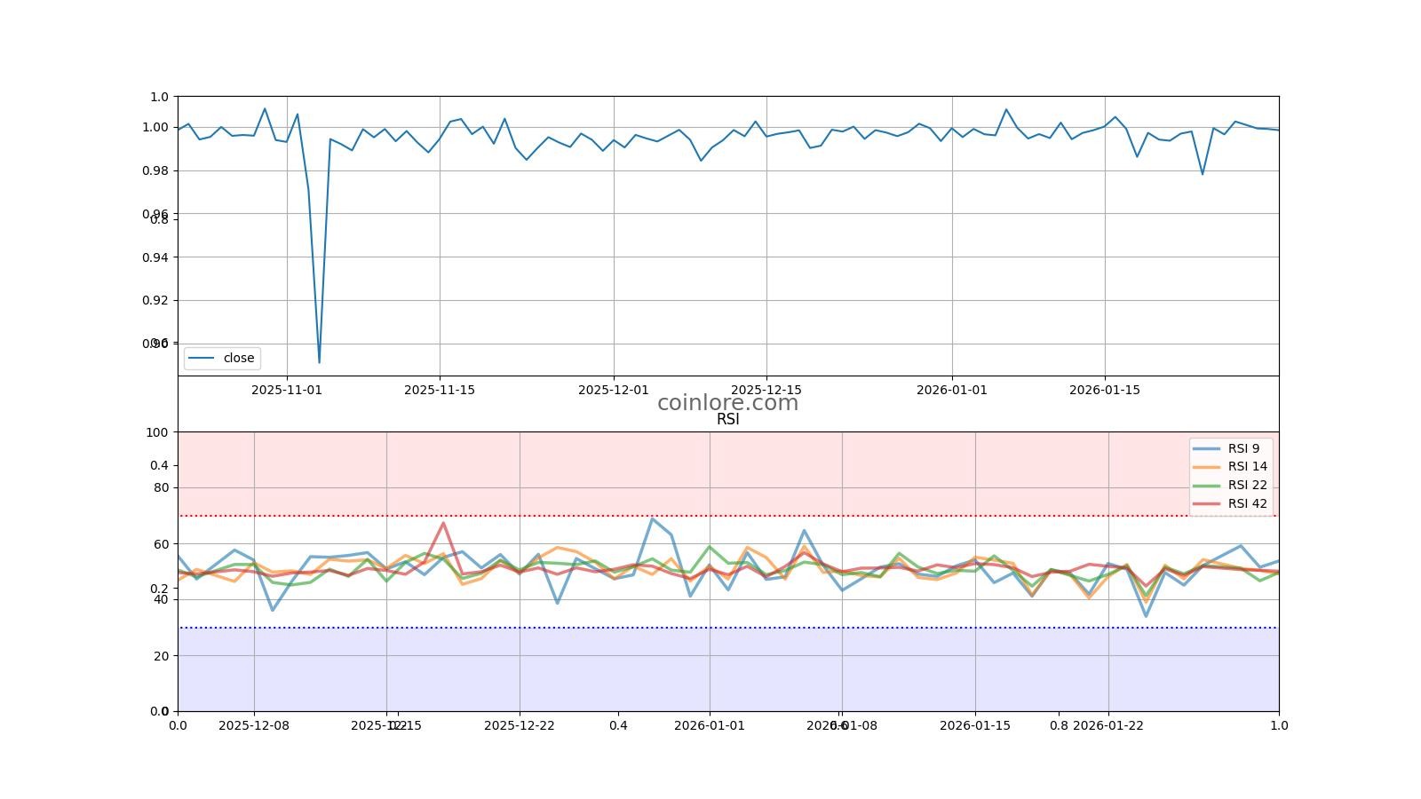 Dola USD Stablecoin RSI indicator