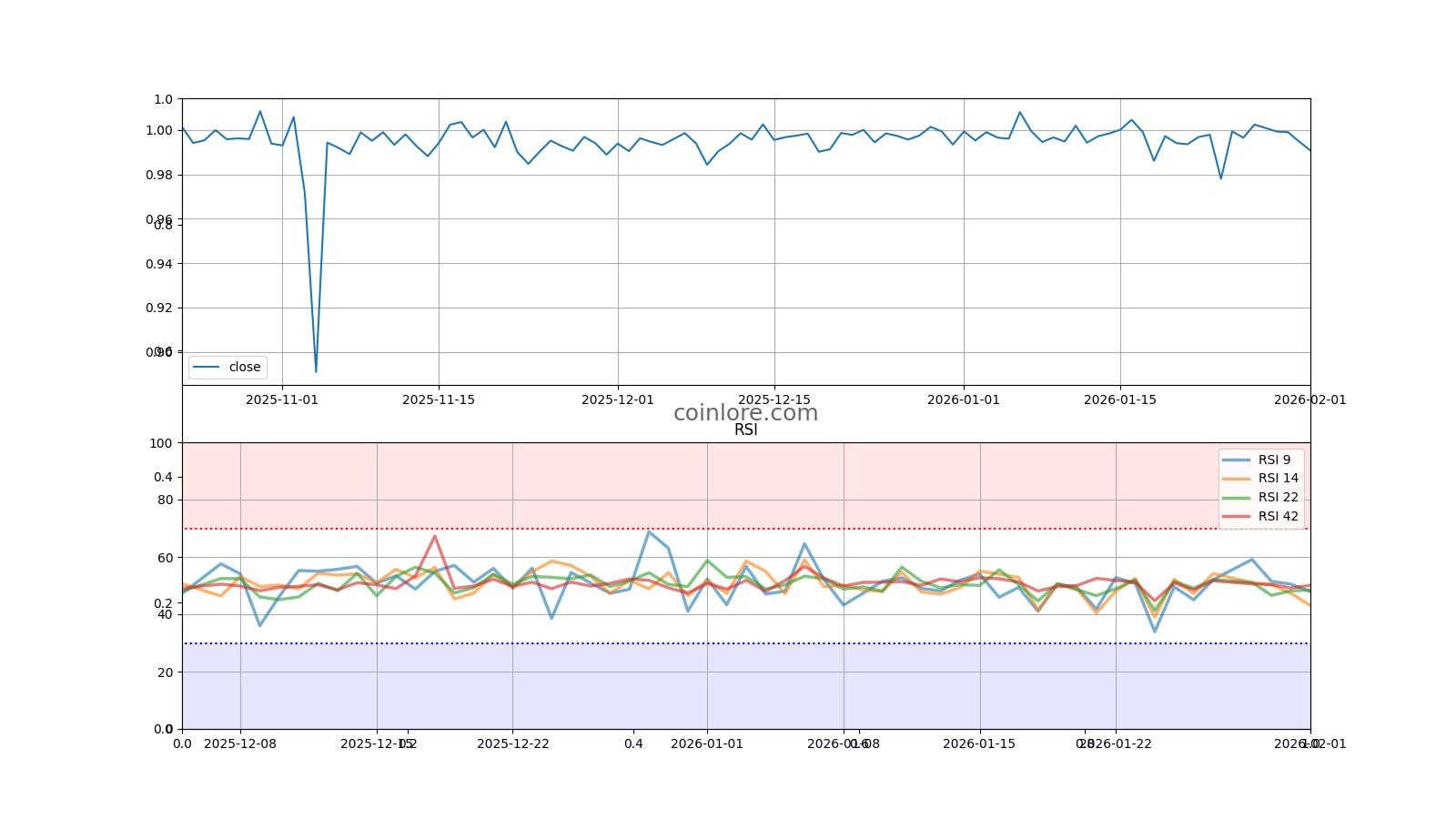 Dola USD Stablecoin RSI indicator