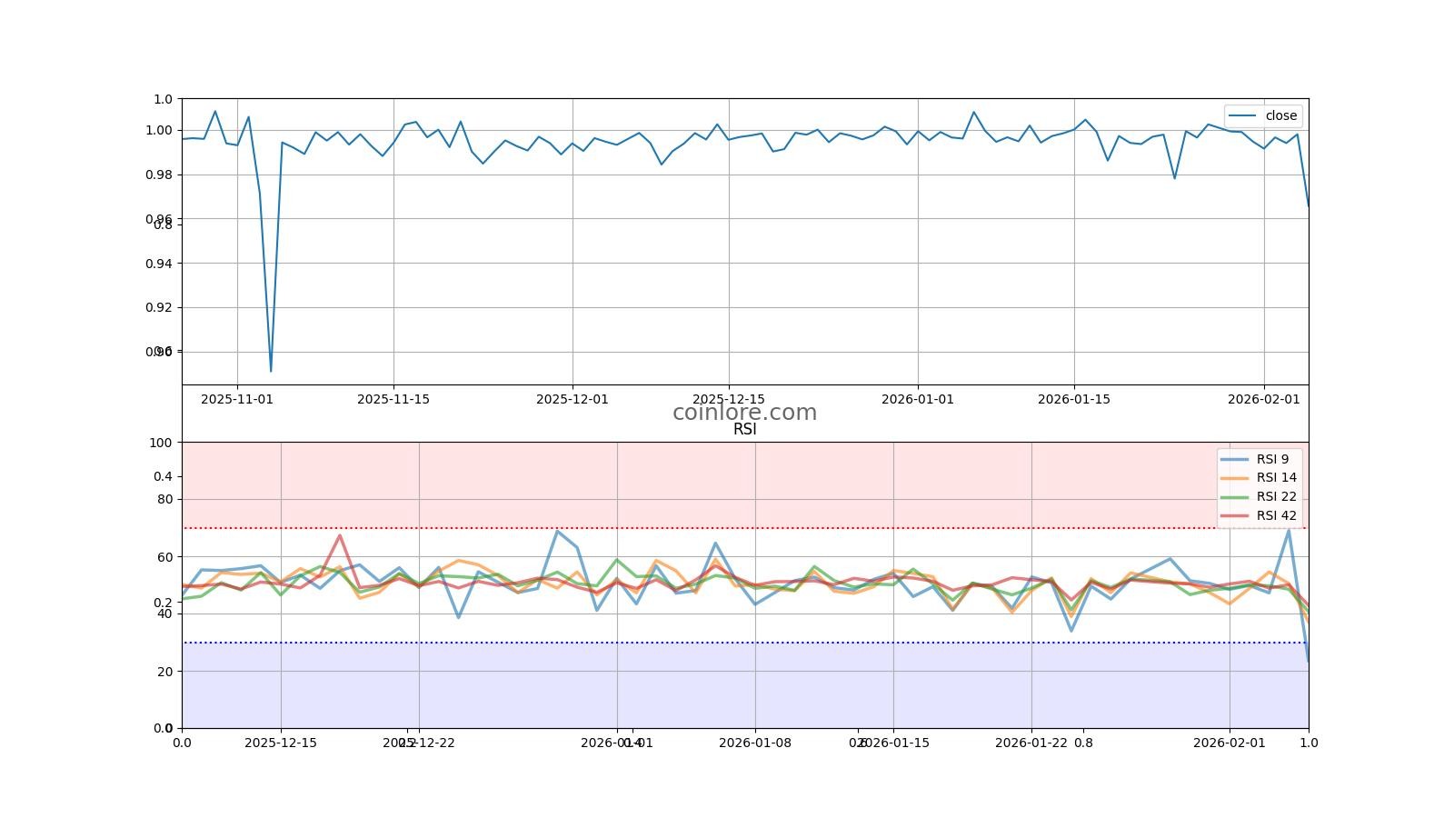 Dola USD Stablecoin RSI indicator