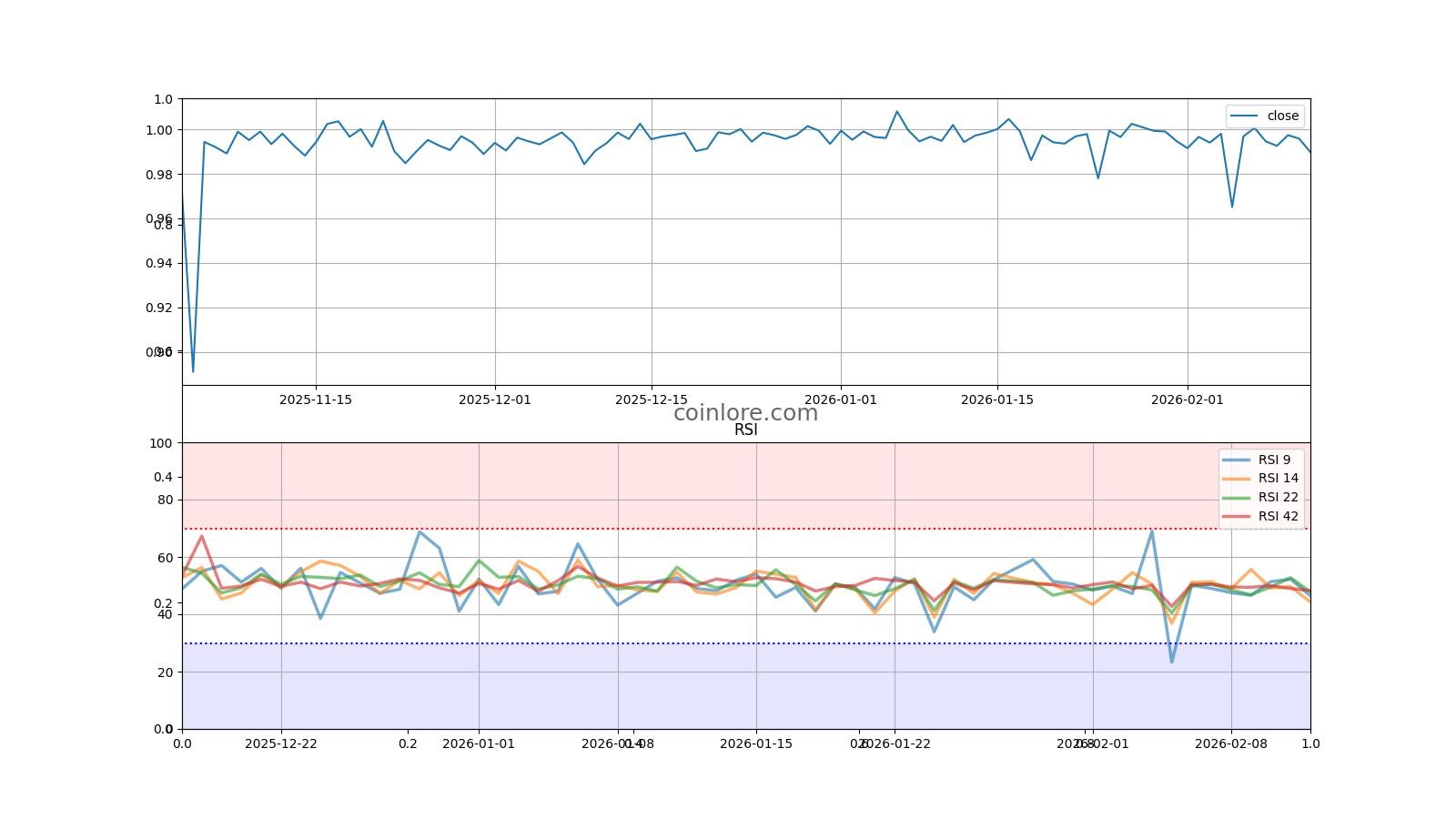 Dola USD Stablecoin RSI indicator