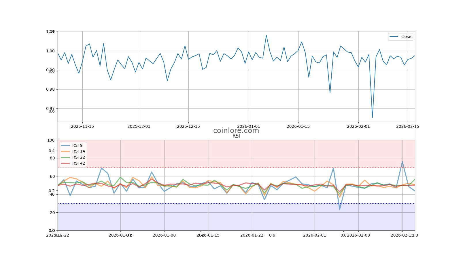 Dola USD Stablecoin RSI indicator