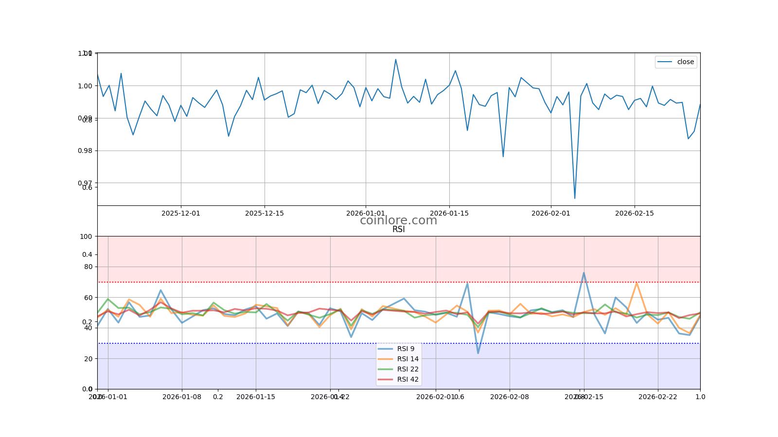 Dola USD Stablecoin RSI indicator