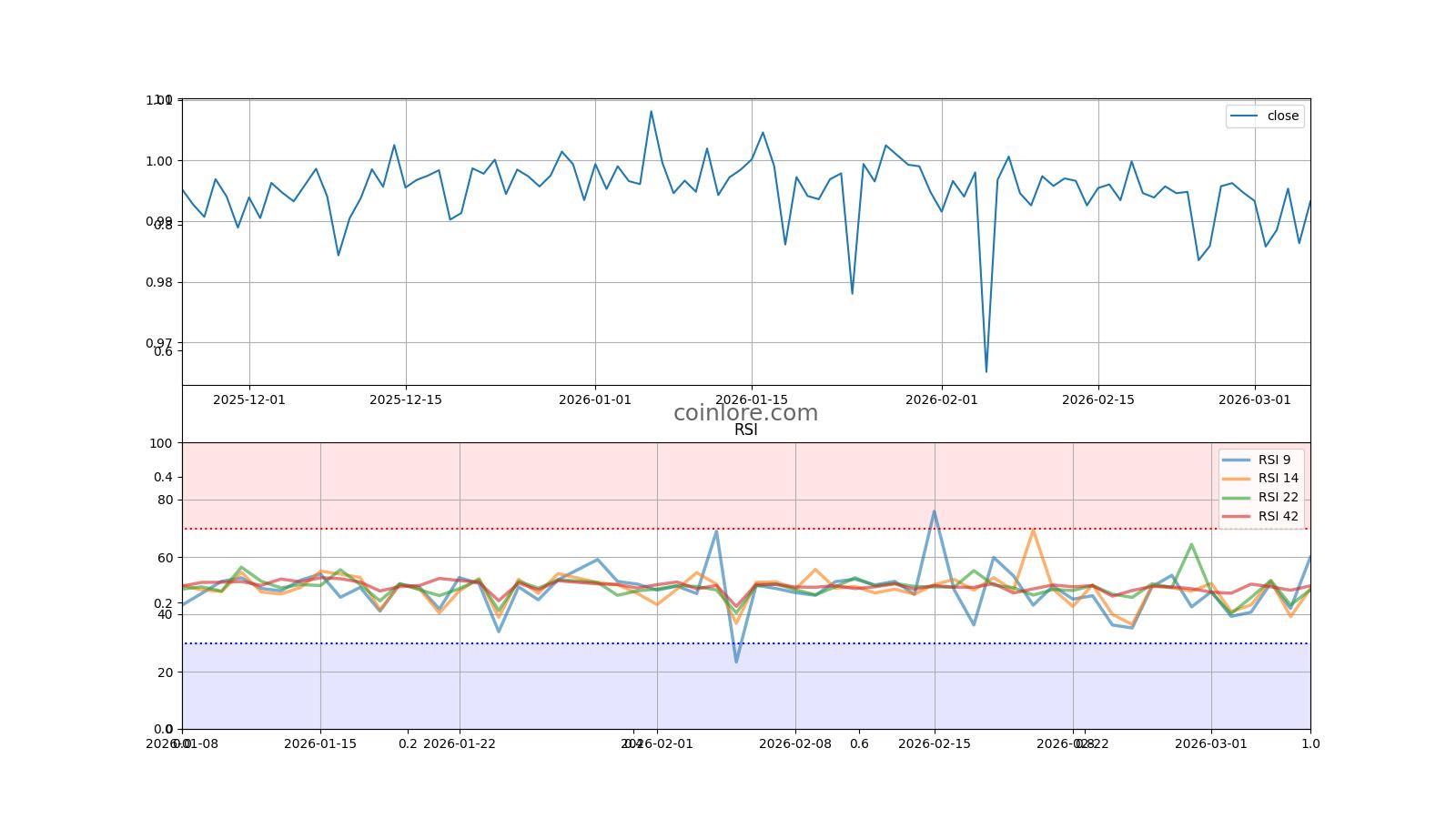 Dola USD Stablecoin RSI indicator