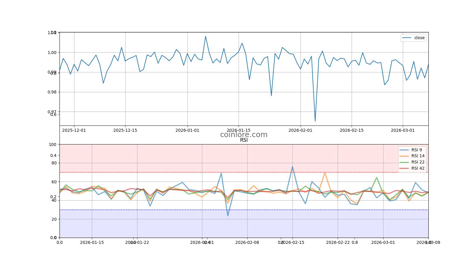 Dola USD Stablecoin RSI indicator