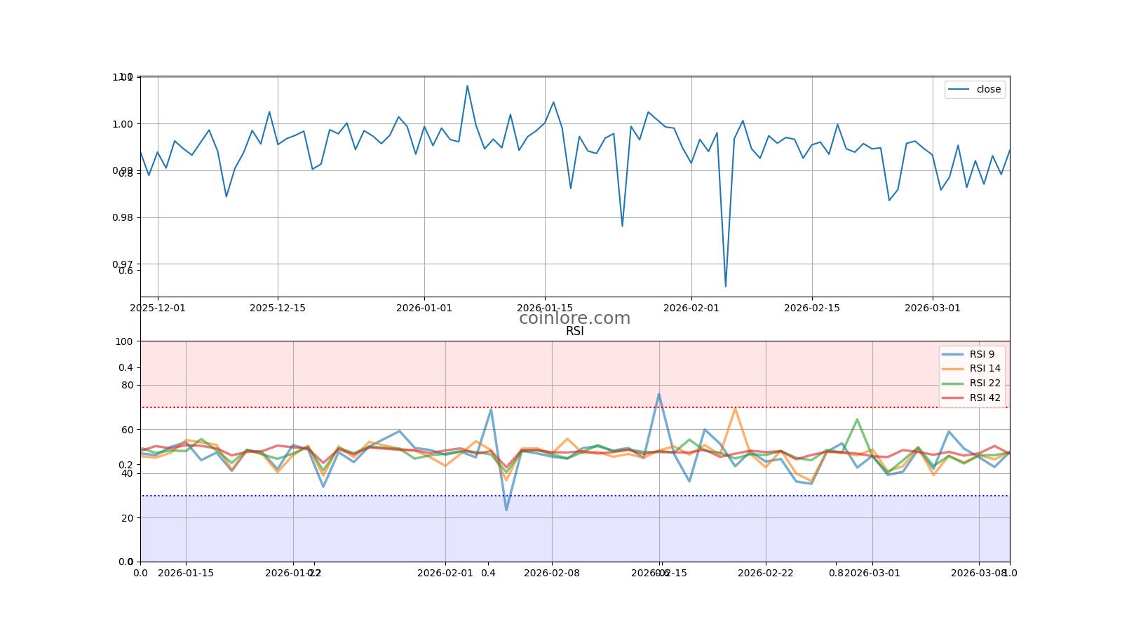 Dola USD Stablecoin RSI indicator