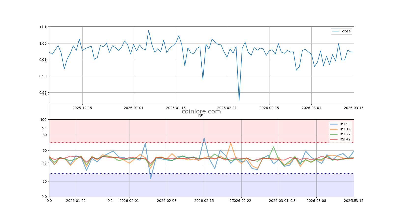 Dola USD Stablecoin RSI indicator