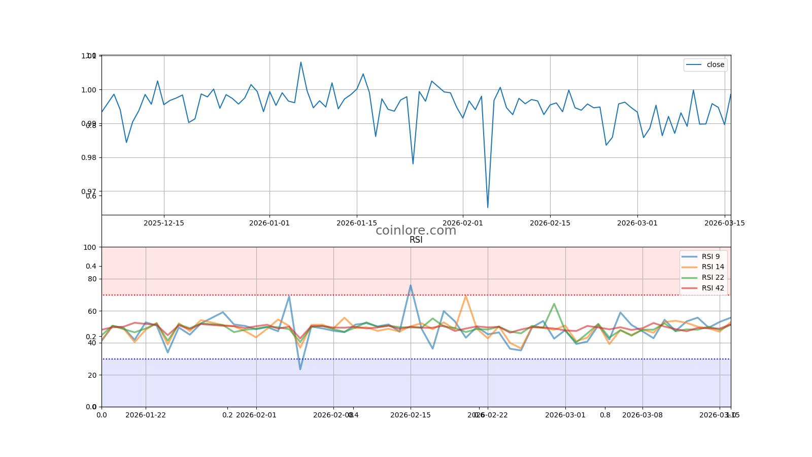 Dola USD Stablecoin RSI indicator