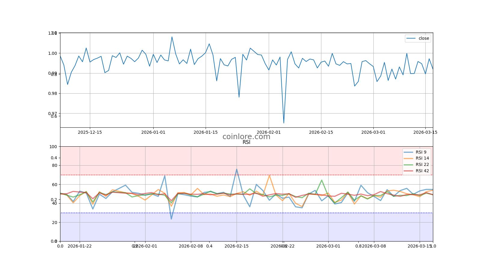 Dola USD Stablecoin RSI indicator
