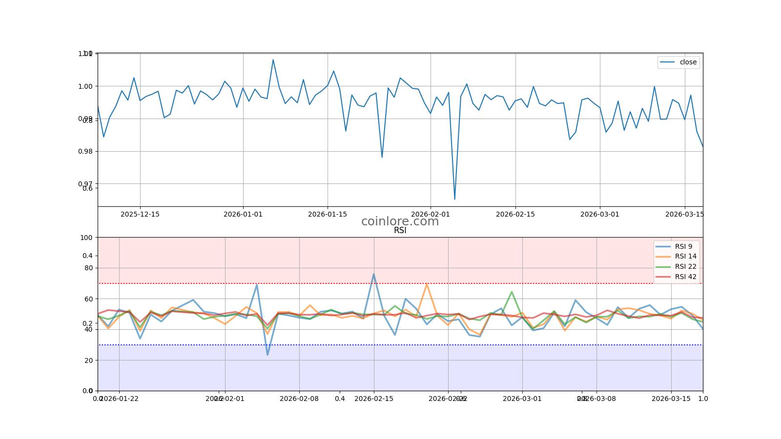 Dola USD Stablecoin RSI indicator