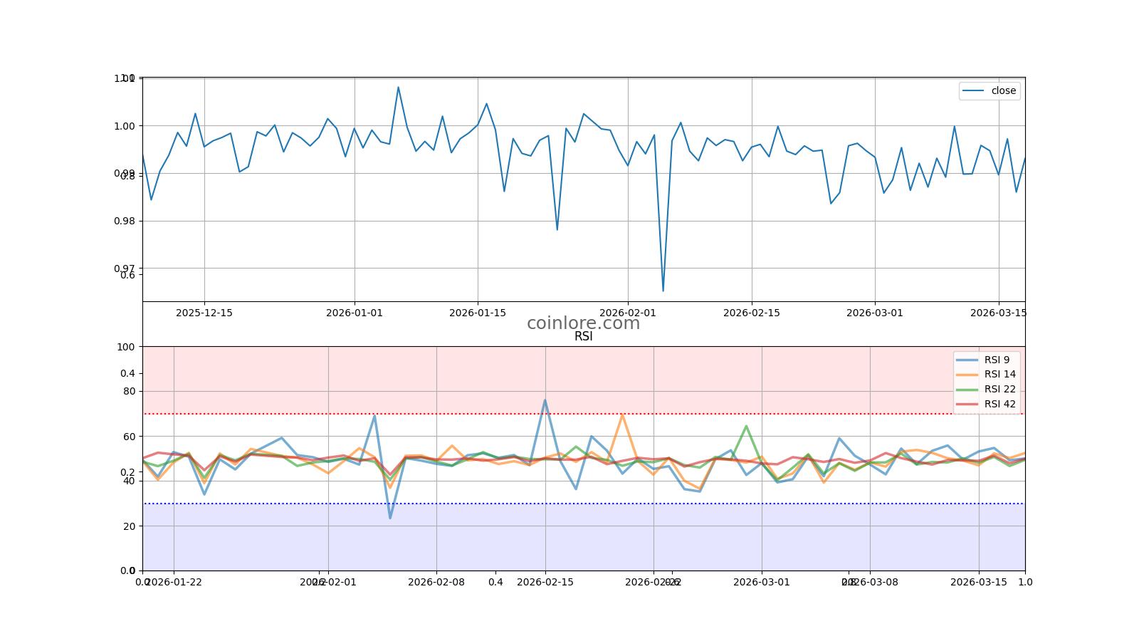 Dola USD Stablecoin RSI indicator