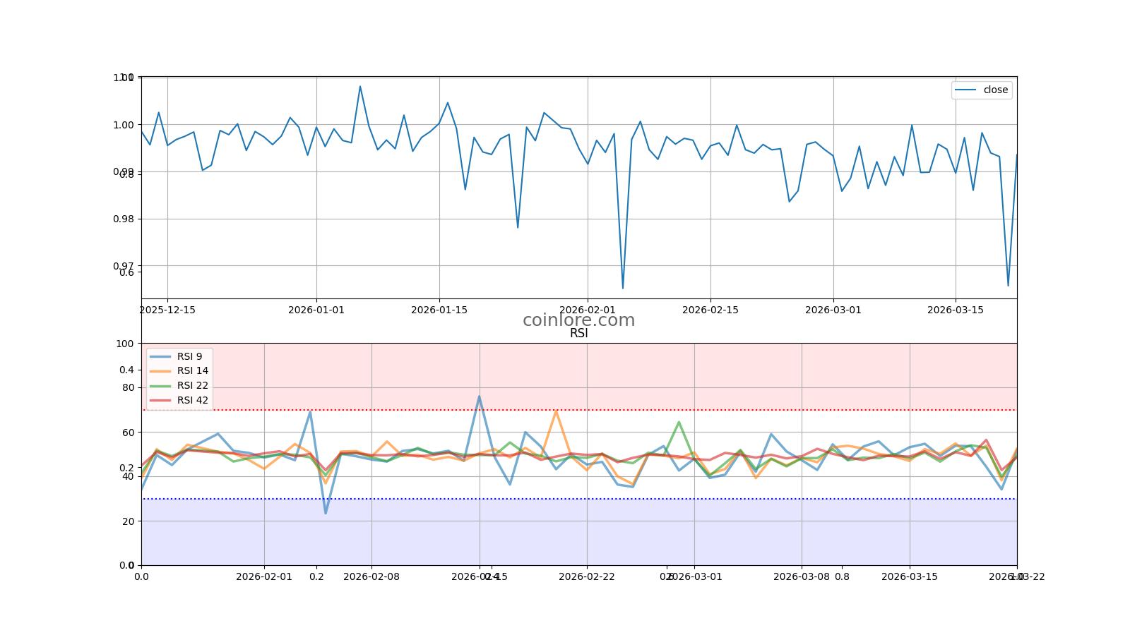 Dola USD Stablecoin RSI indicator