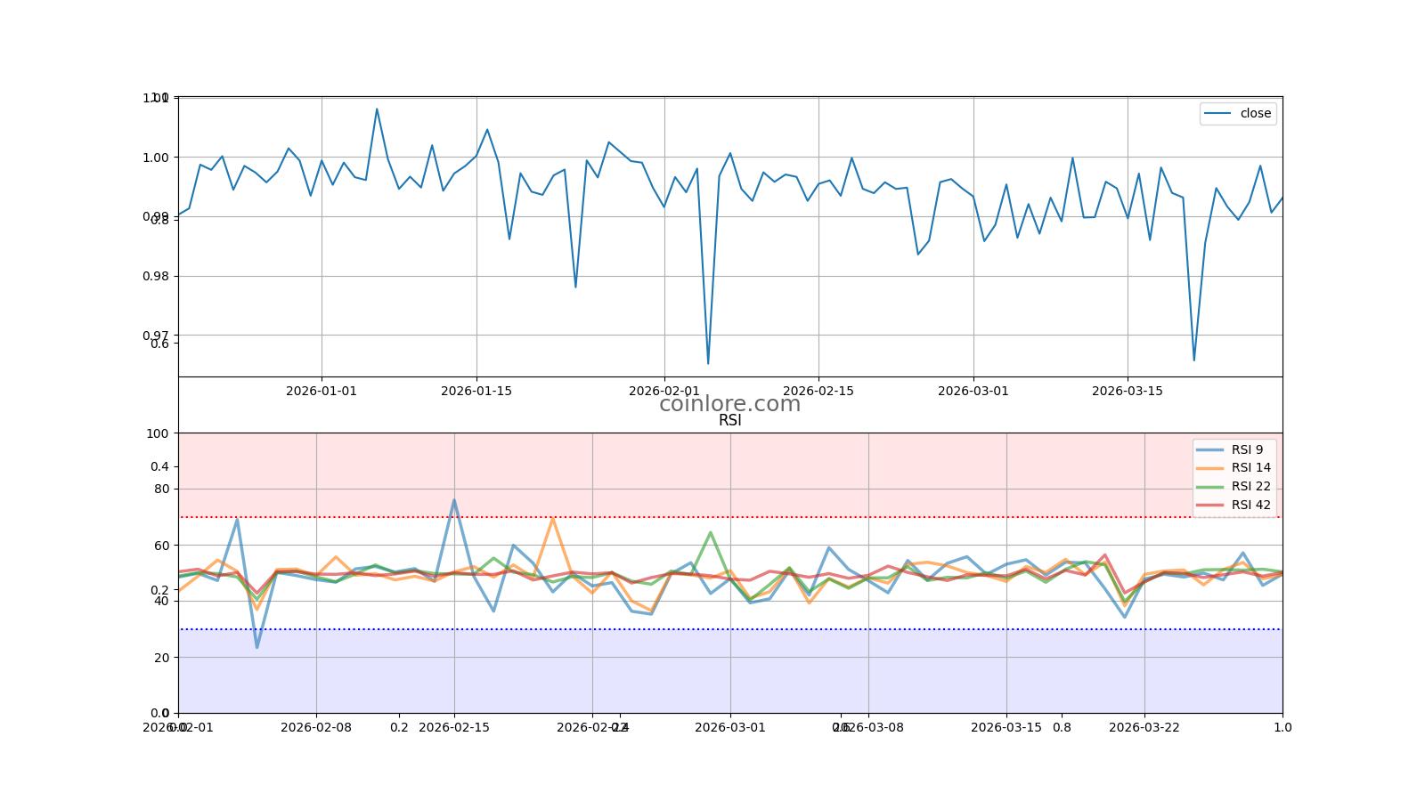 Dola USD Stablecoin RSI indicator