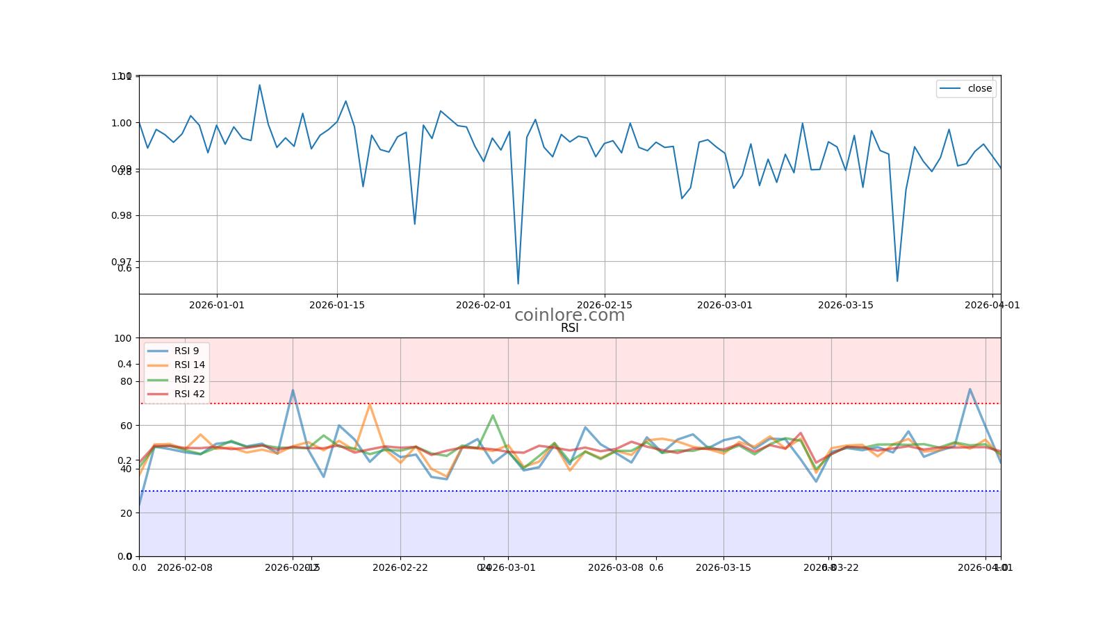 Dola USD Stablecoin RSI indicator