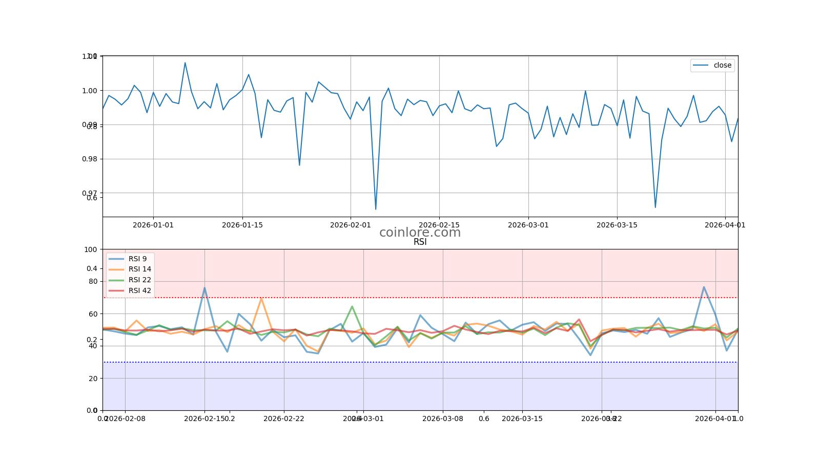 Dola USD Stablecoin RSI indicator