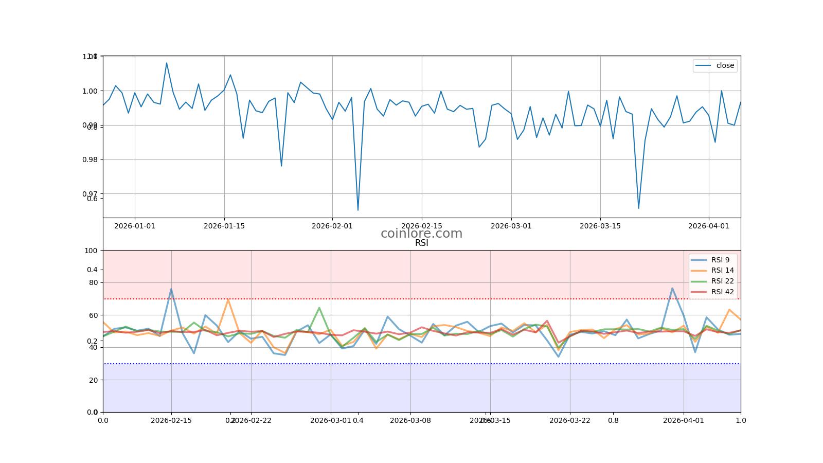 Dola USD Stablecoin RSI indicator