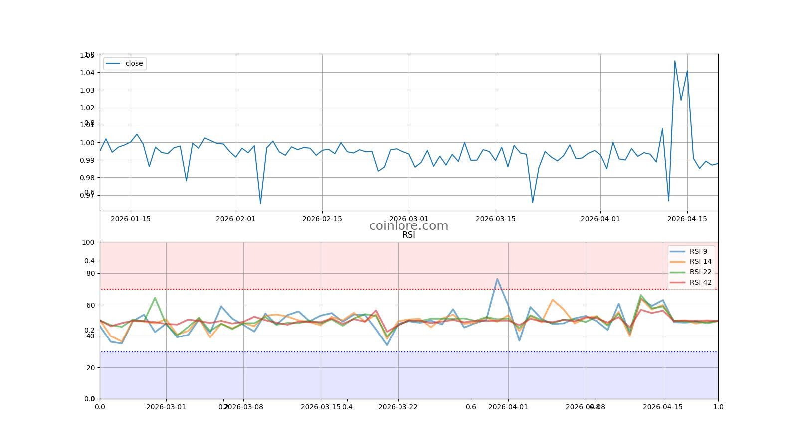 Dola USD Stablecoin RSI indicator