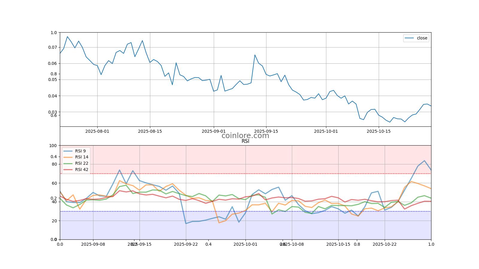 Dolan Duck RSI indicator