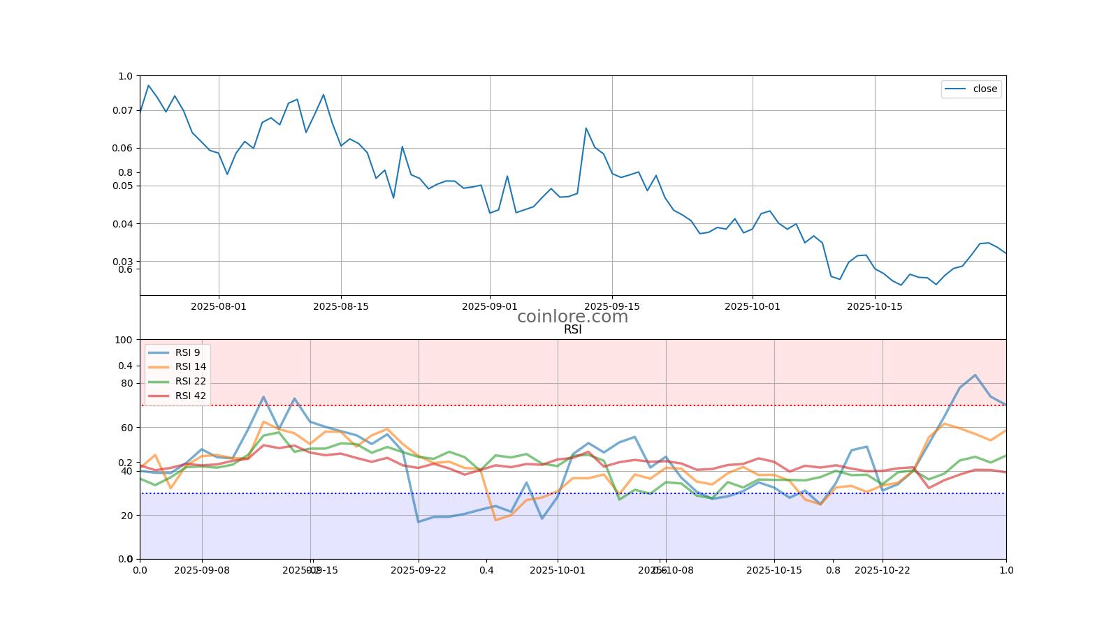 Dolan Duck RSI indicator