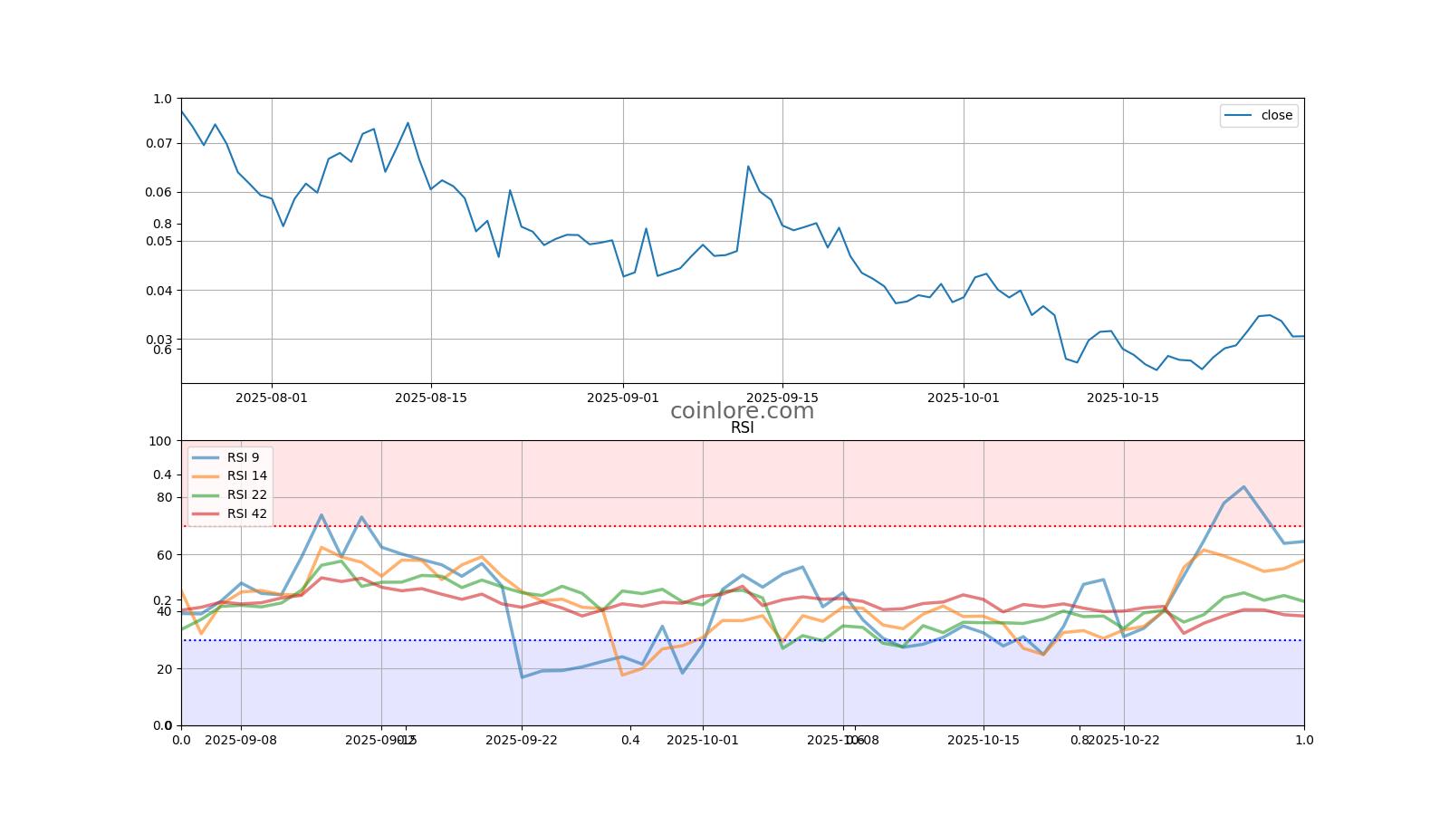 Dolan Duck RSI indicator