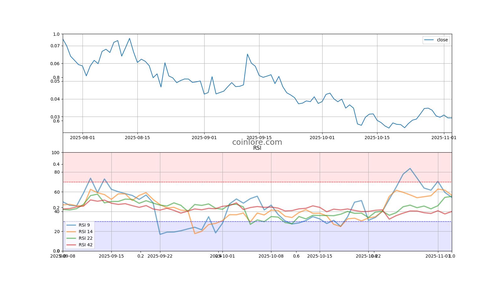 Dolan Duck RSI indicator
