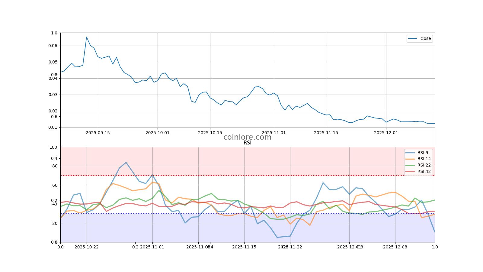 Dolan Duck RSI indicator