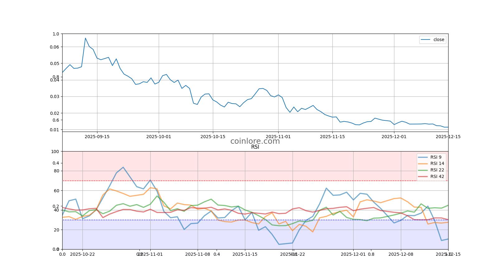 Dolan Duck RSI indicator