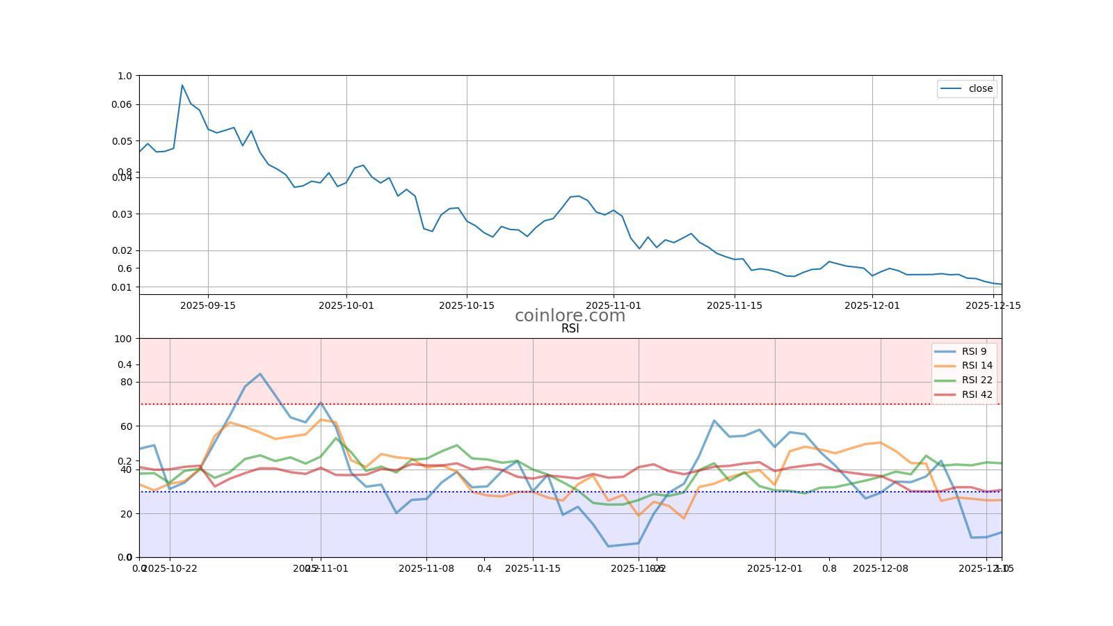 Dolan Duck RSI indicator