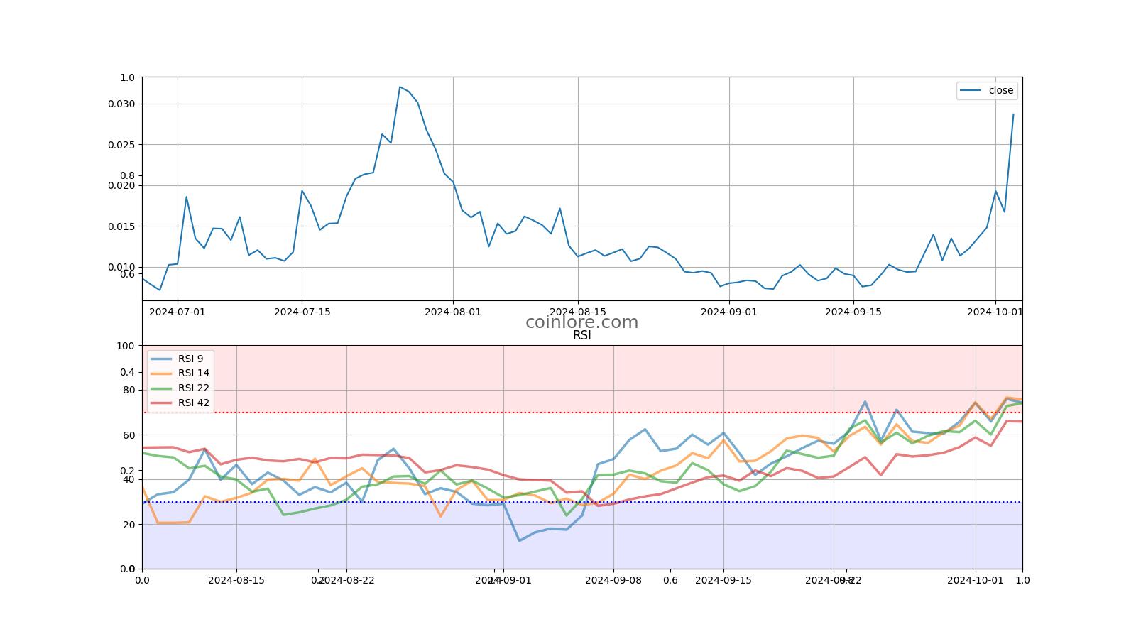 Dolan Duck RSI indicator