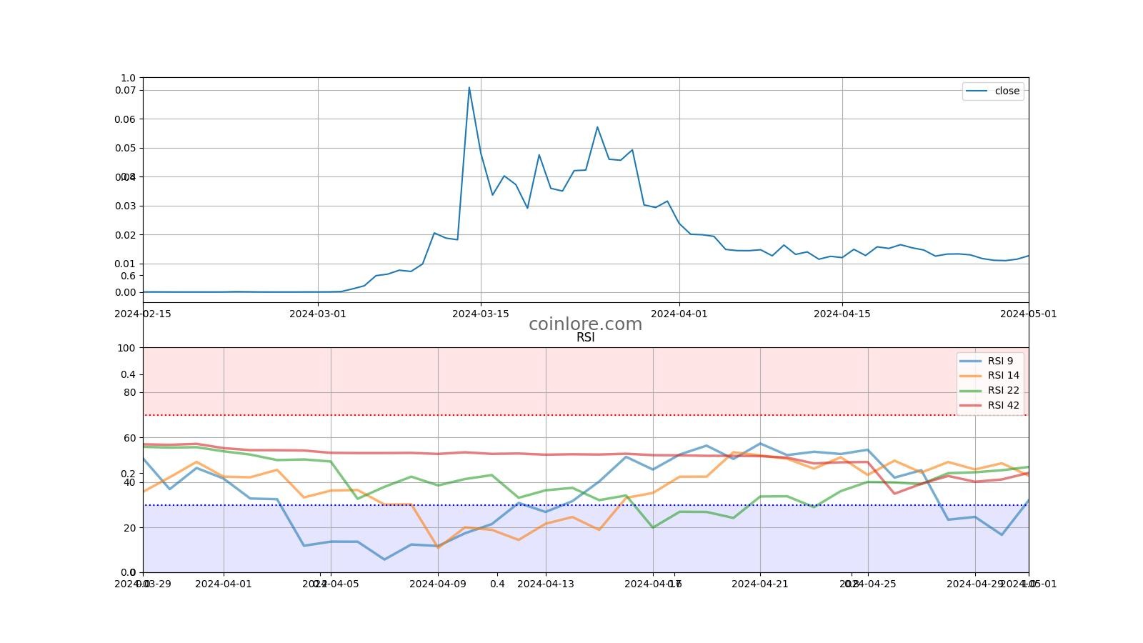 Dolan Duck RSI indicator