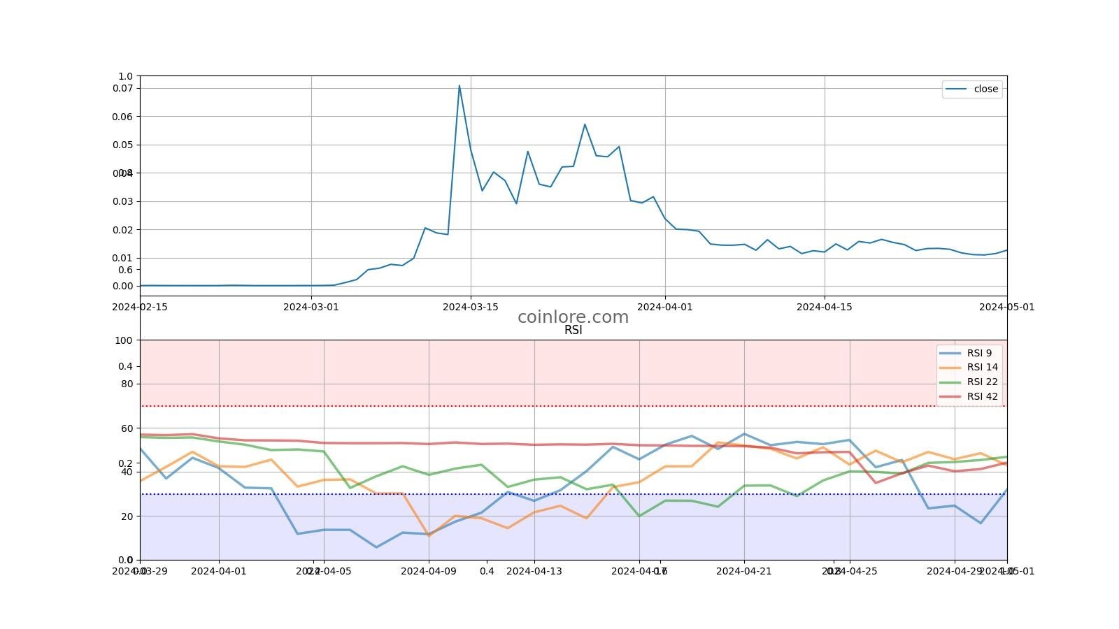 Dolan Duck RSI indicator