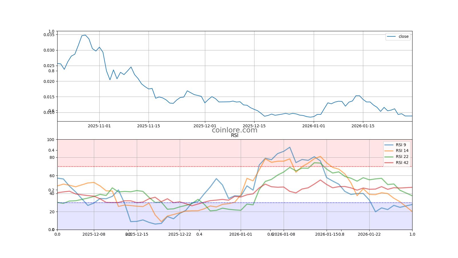 Dolan Duck RSI indicator