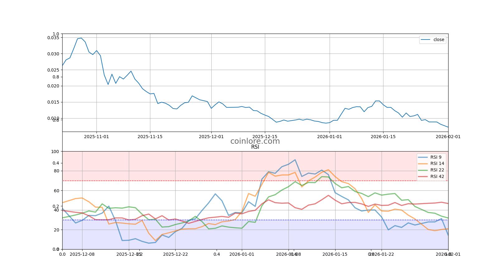 Dolan Duck RSI indicator