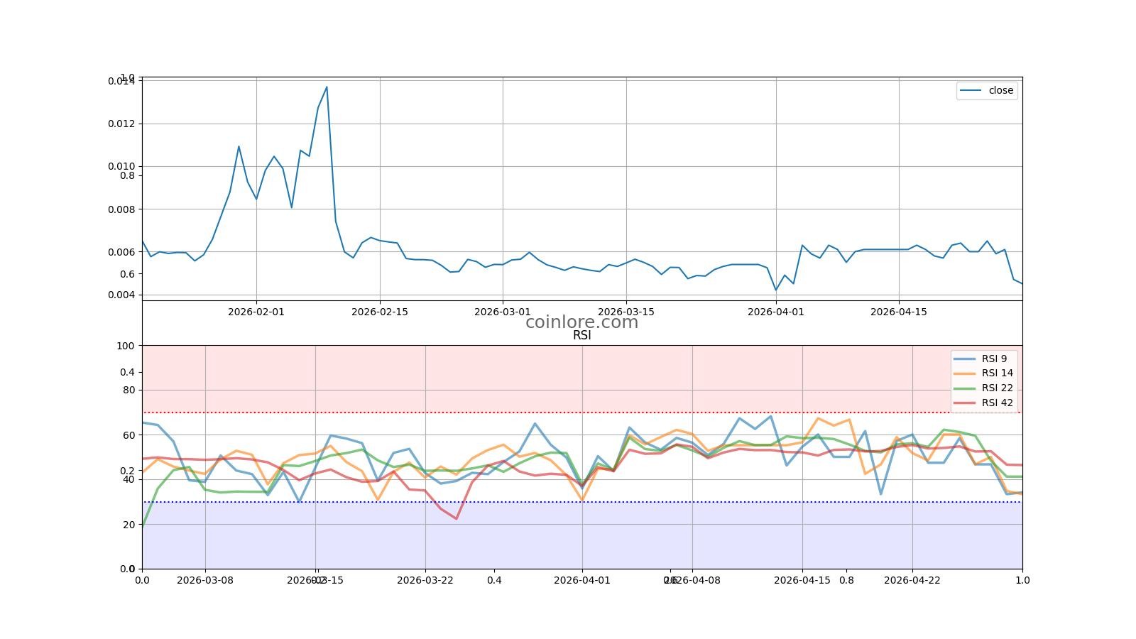 Doland Tremp RSI indicator