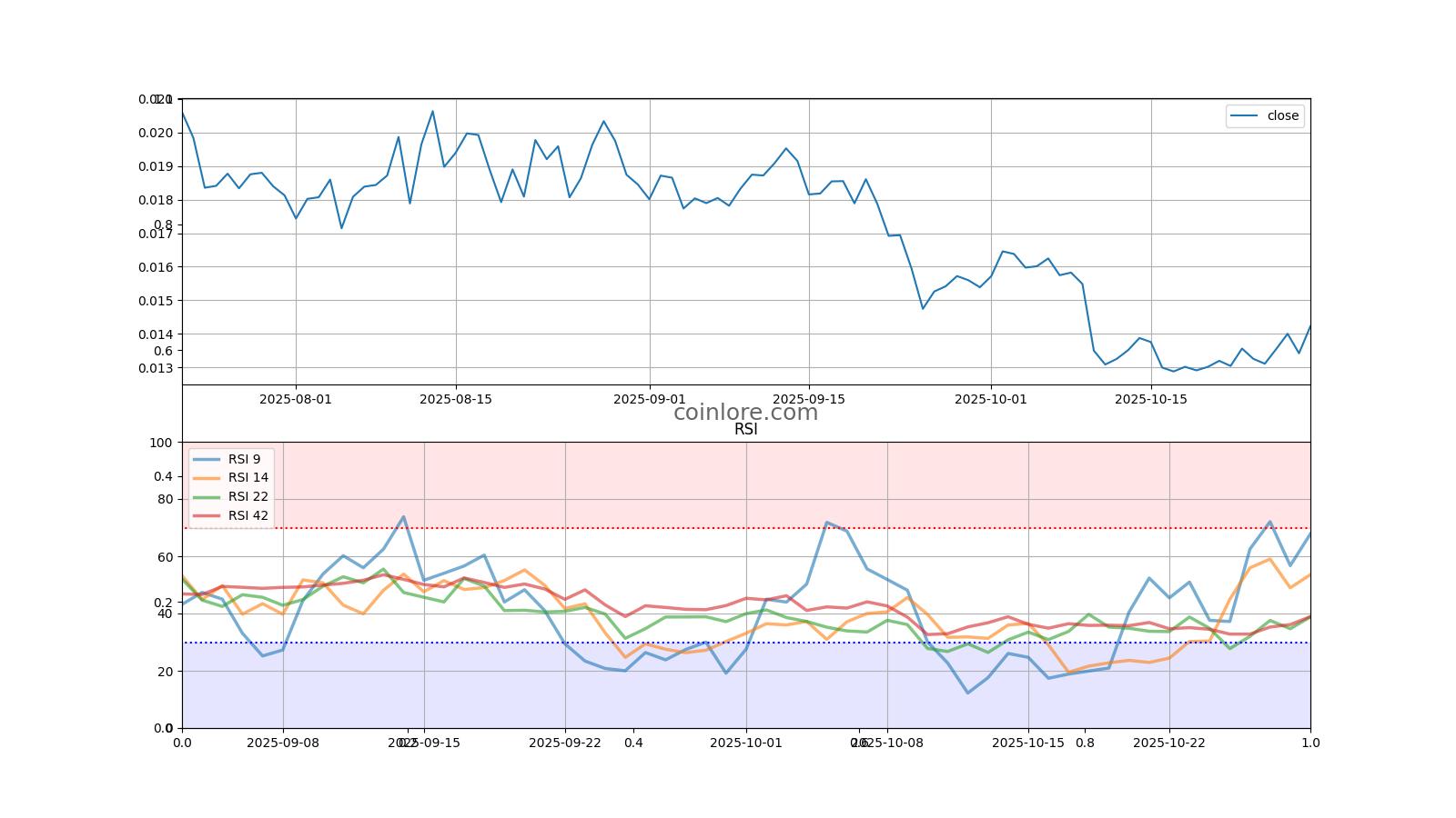 Doland Tremp RSI indicator