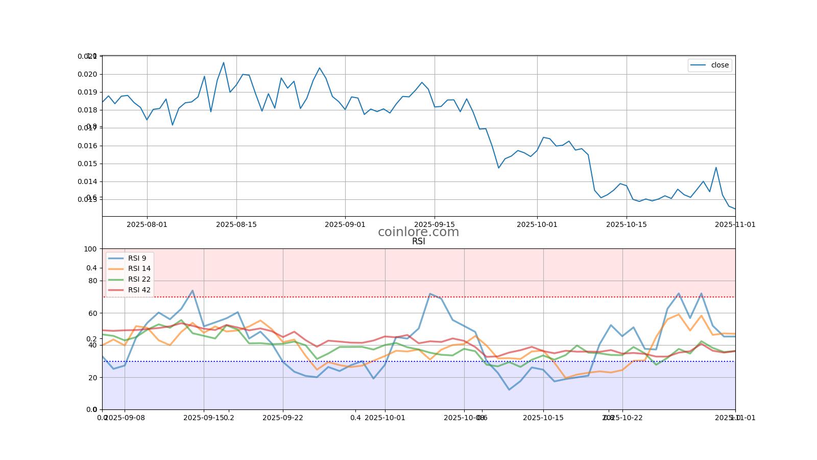 Doland Tremp RSI indicator