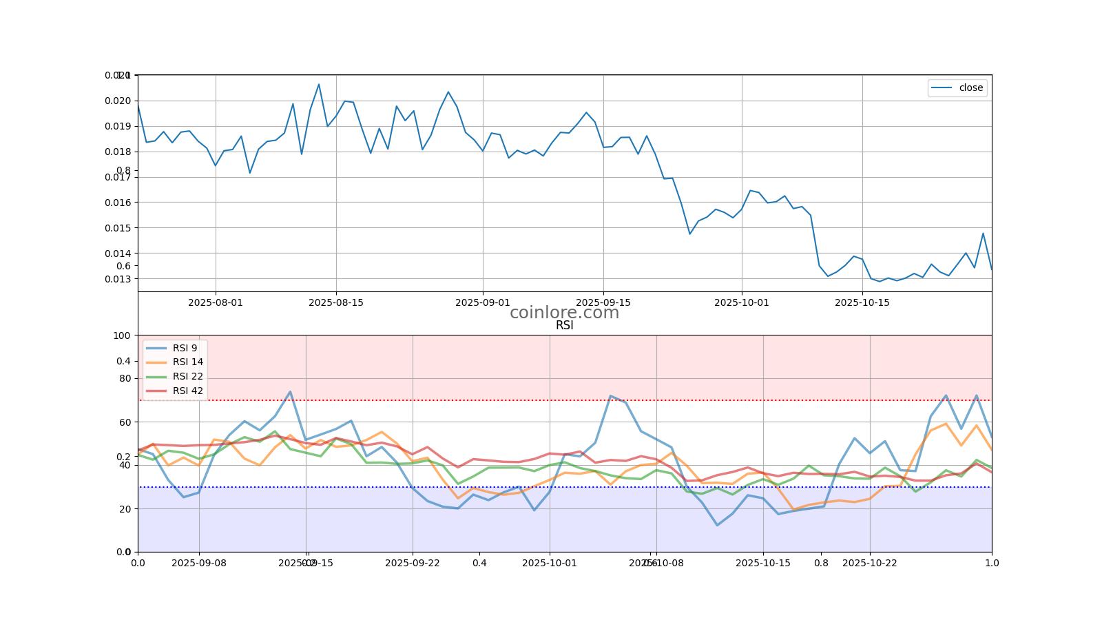 Doland Tremp RSI indicator