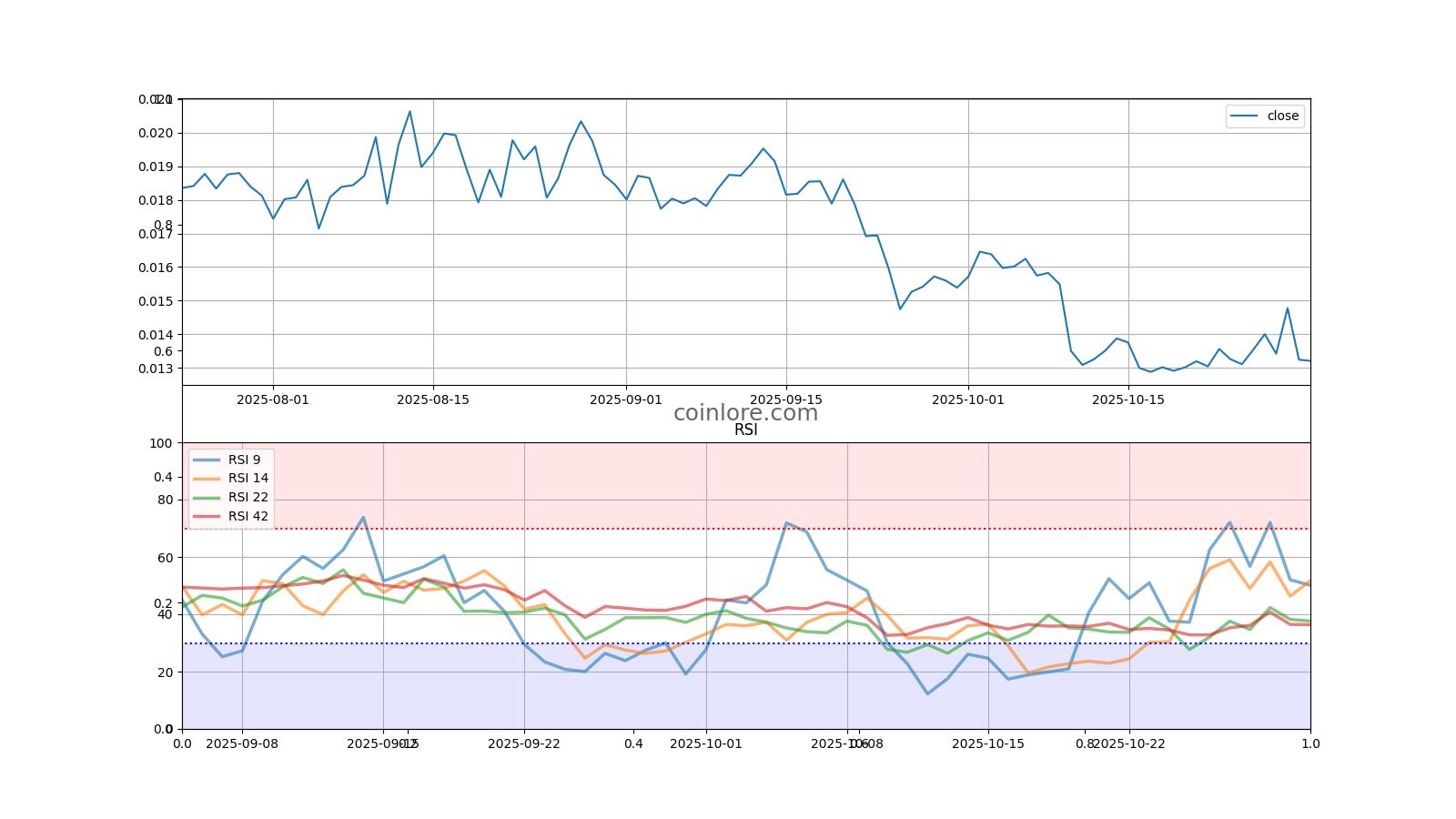 Doland Tremp RSI indicator