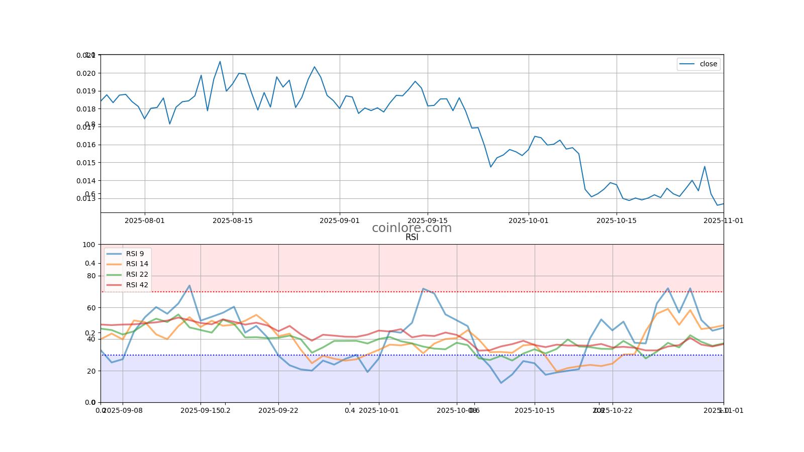 Doland Tremp RSI indicator