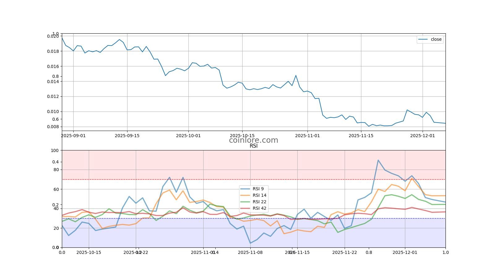 Doland Tremp RSI indicator