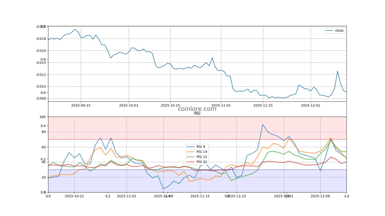 Doland Tremp RSI indicator