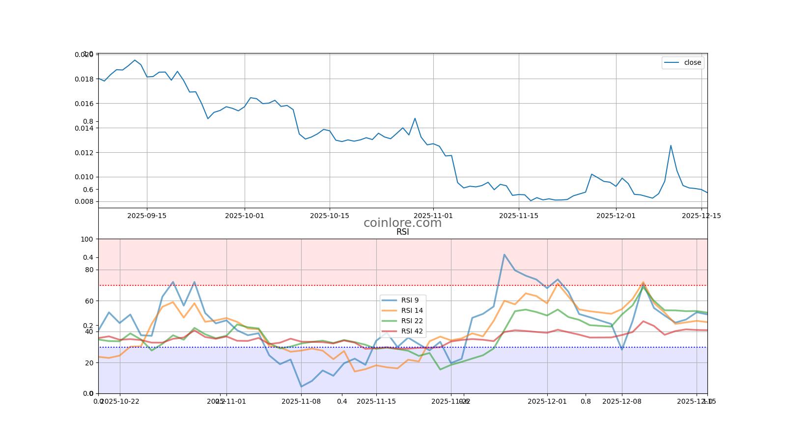 Doland Tremp RSI indicator