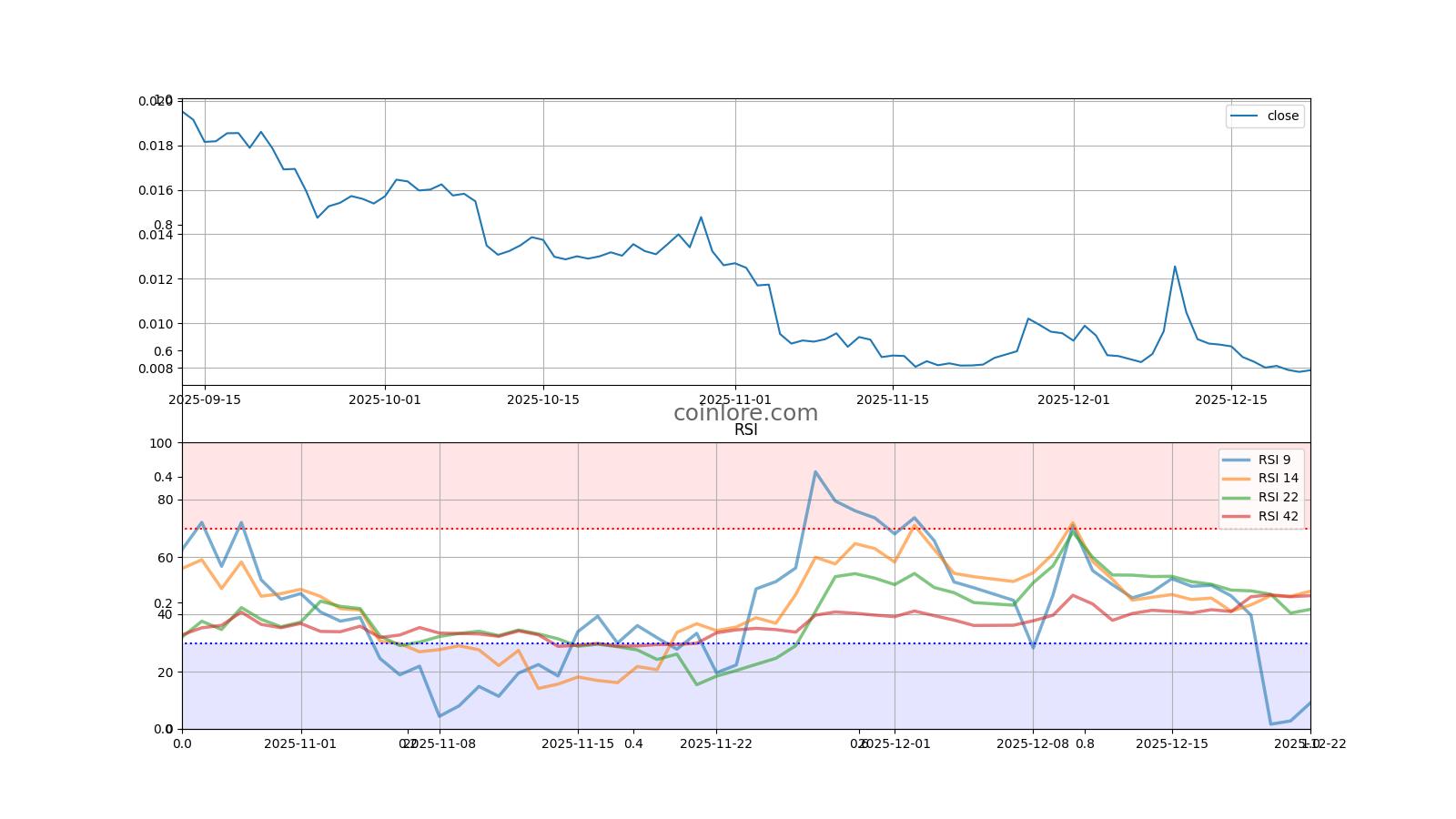 Doland Tremp RSI indicator
