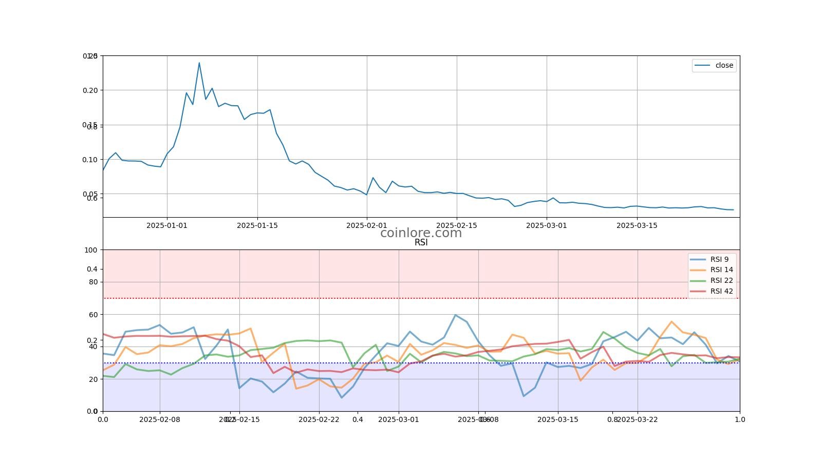 Doland Tremp RSI indicator