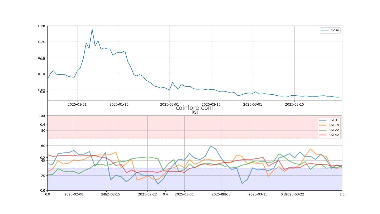 Doland Tremp RSI indicator