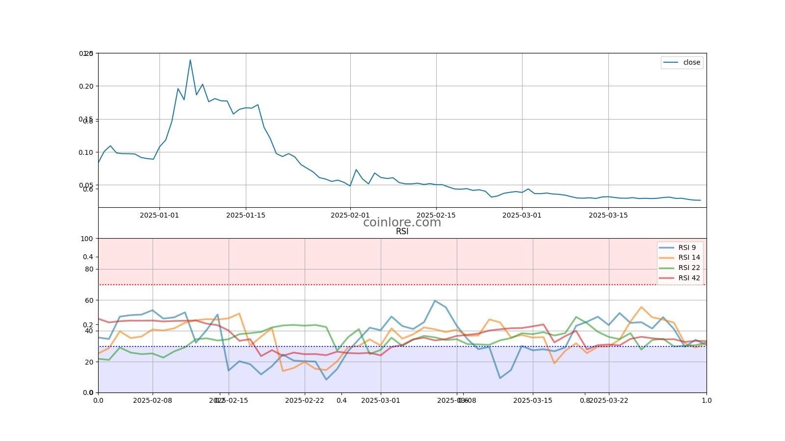 Doland Tremp RSI indicator
