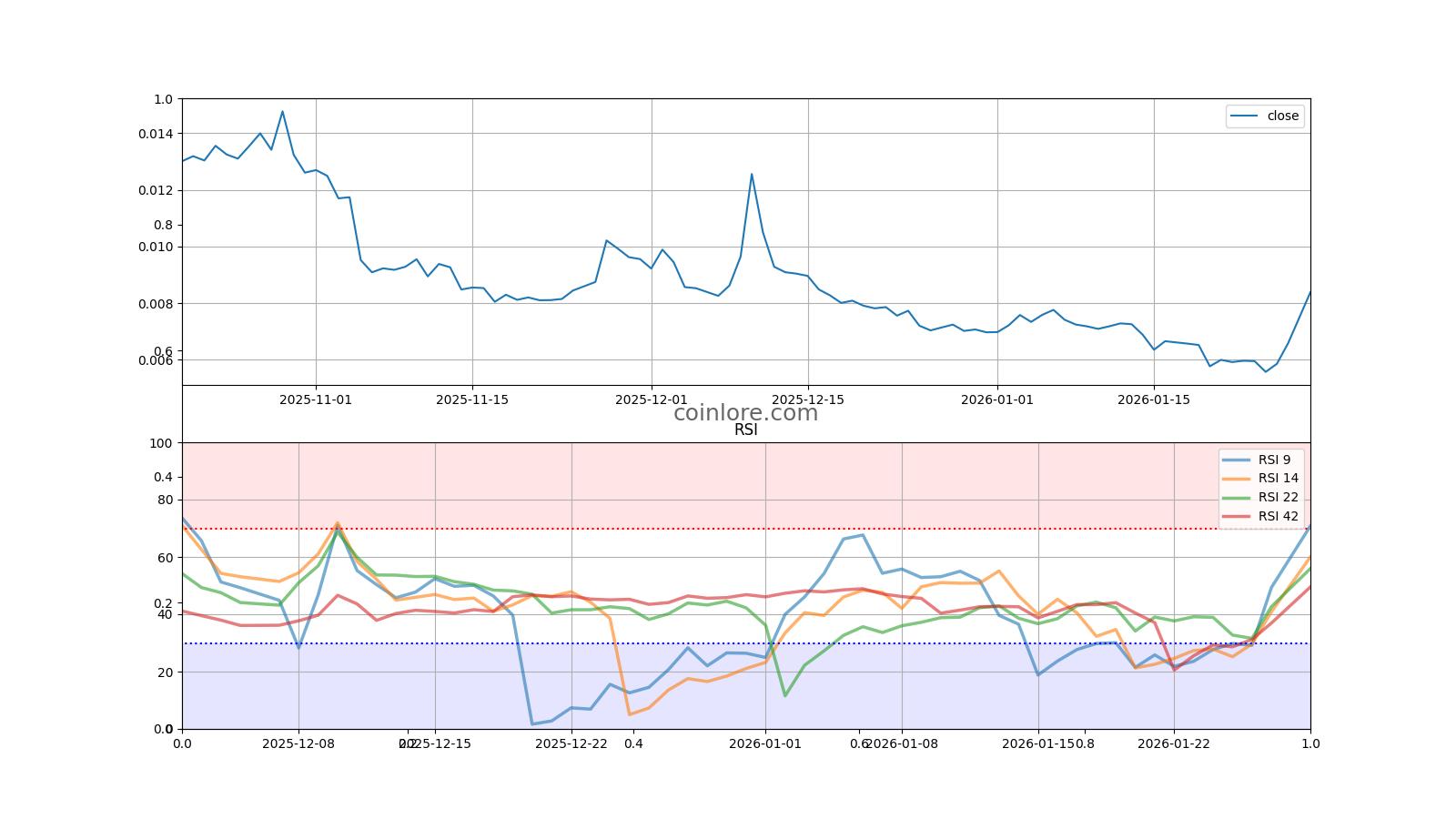 Doland Tremp RSI indicator