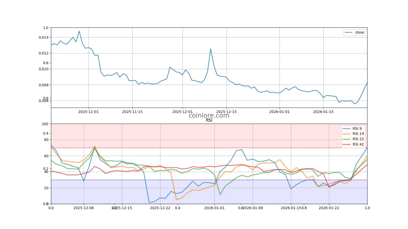 Doland Tremp RSI indicator